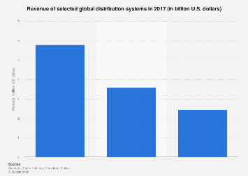Global distribution systems: company revenues 2017| Statista