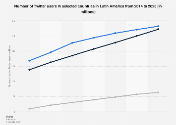Twitter: number of users in Latin American countries 2020 | Statista