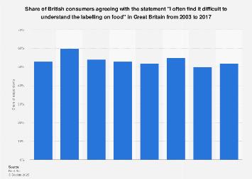 Understanding food labelling in Great Britain 2003-2017| Statista
