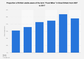 Awareness of food miles in Great Britain 2007-2017| Statista