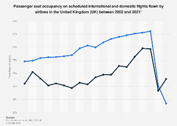 UK: seat occupancy by flight type 2021| Statista