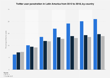 Twitter: penetration in Latin American countries 2012-2018 | Statista