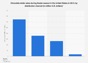 U.S. chocolate sales during Easter by channel, 2013 | Statista