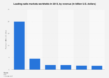 Leading radio markets worldwide by revenue 2013 | Statista
