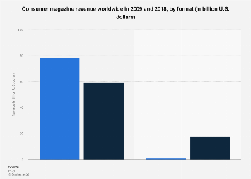 Consumer magazine revenue worldwide by format 2009-2018 | Statista