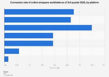Global online shopping: device conversion rate| Statista
