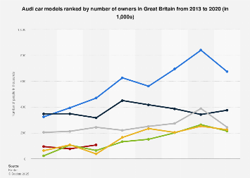 Audi car models: ownership in the UK 2013-2020| Statista