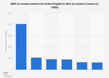 BMW car models ranked in the United Kingdom 2024| Statista