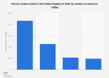 Fiat car models ranked in the United Kingdom 2024| Statista