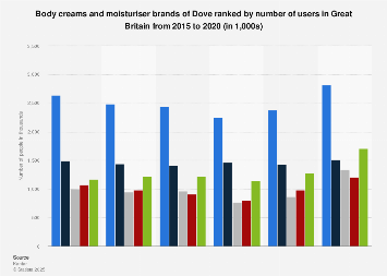 Dove: leading body cream brands in the UK 2015-2020| Statista
