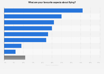 UK passengers' favourite aspects of flying 2013| Statista