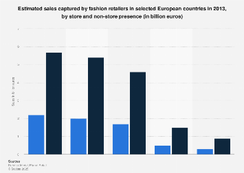 Fashion retail sales revenue in European countries by retailer type ...