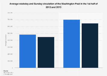 Washington Post: circulation 2013| Statista