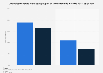 China: age group 51-60 years unemployment rate by gender 2011| Statista