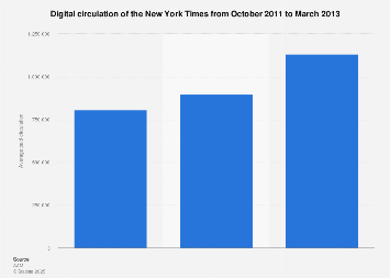 Digital circulation of the New York Times 2013| Statista