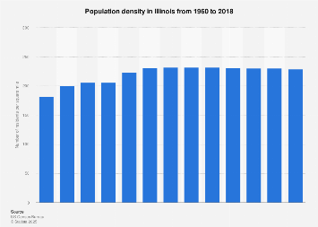 Illinois: population density 2018| Statista