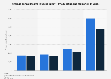 China: average annual income by education and residency 2011| Statista