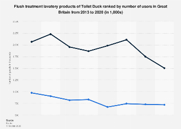 Toilet Duck: flush treatment products in the UK 2013-2020| Statista