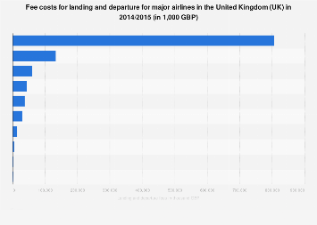 Airlines: landing and departure fees 2014-2015| Statista