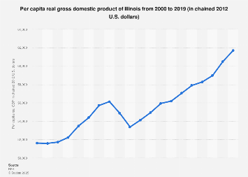 Illinois: per capita real GDP 2000-2019| Statista