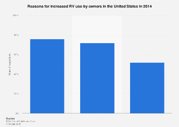 Reasons for increased RV use by owners in the U.S. 2014| Statista
