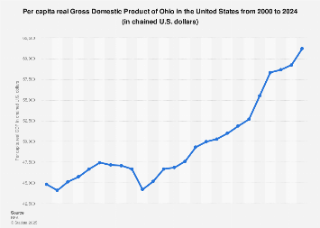 Ohio per capita real GDP U.S. 2000-2024| Statista
