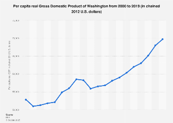 Washington: per capita real GDP 2000-2019| Statista