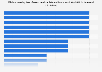 Booking fees of select music artists and bands 2014| Statista