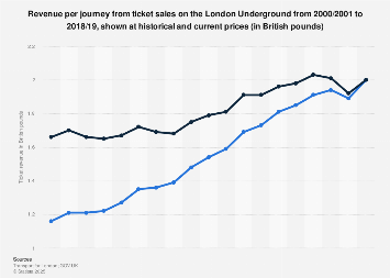 London Underground: ticket revenue per journey 2000-2019| Statista