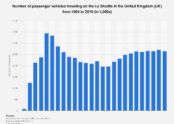 Le Shuttle passenger vehicle numbers UK 1994-2019| Statista