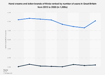 Nivéa: leading hand cream brands in the UK 2013-2020| Statista