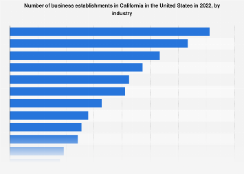 California business establishments by industry U.S. 2022| Statista