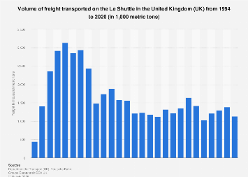 UK: Le Shuttle freight volume 1994-2020| Statista