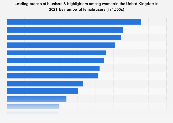 Leading 'Blushers & Highlighters' brands among women in GB 2023 | Statista
