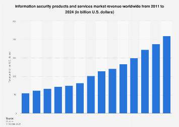 Information security market revenue worldwide 2024| Statista