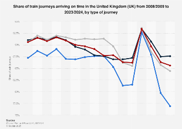 Train Delays Graph Share Of Trains Arriving On Time In The UK 2024