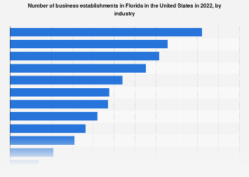 Florida business establishments by industry U.S. 2022| Statista
