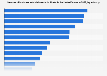 Illinois business establishments by industry U.S. 2022| Statista