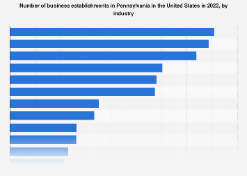Pennsylvania business establishments by industry U.S. 2022| Statista