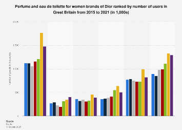Dior: leading perfumes for women in the UK 2015-2021| Statista