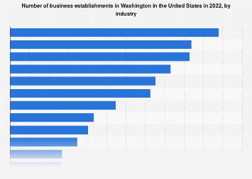 Washington business establishments by industry U.S. 2022| Statista