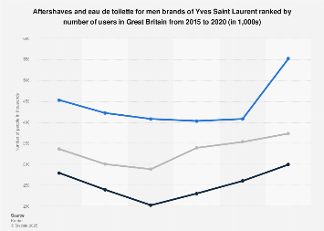 Yves Saint Laurent: leading fragrances for men in the UK 2015-2020 ...