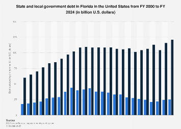 Florida government debt U.S. FY 2024| Statista