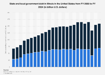 Illinois government debt U.S. FY 2024| Statista