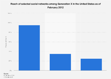 Generation X: social media profiles 2012 | Statista