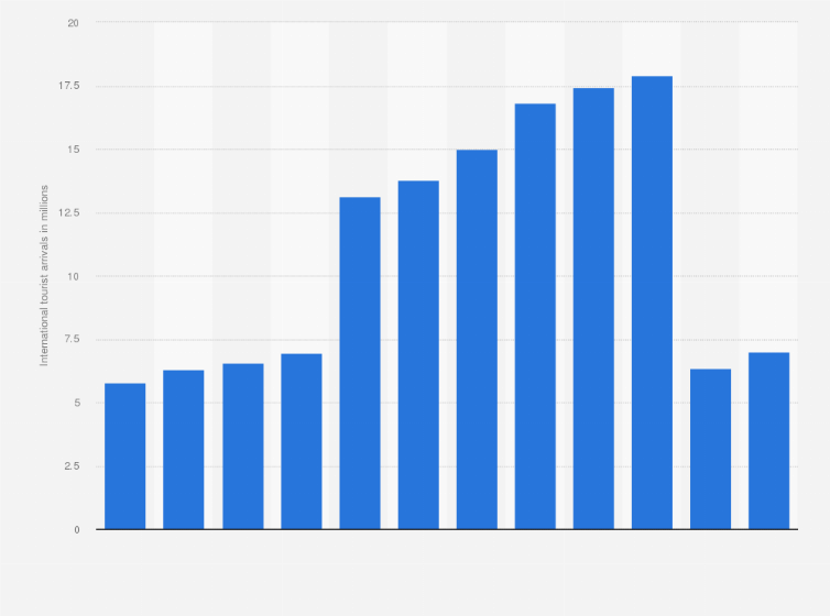 Latest Tourism Statistics Of Indian Cities In India - Infoupdate.org