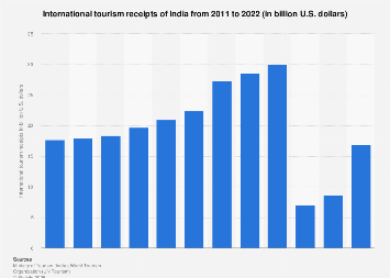 India: international tourism receipts | Statista