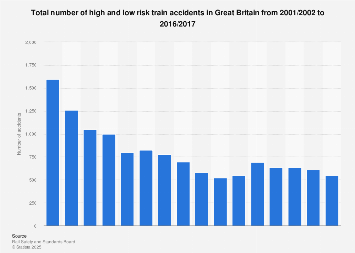 Number of train accidents in Great Britain 2017| Statista