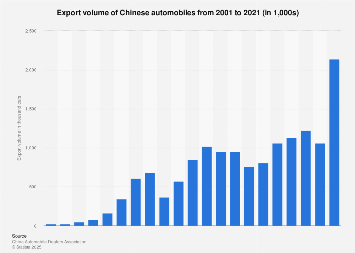 China: automobile export 2011| Statista