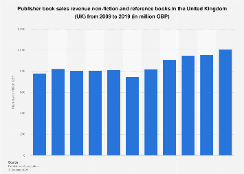 Book sales revenue: Non-fiction and reference in the UK 2009-2019| Statista